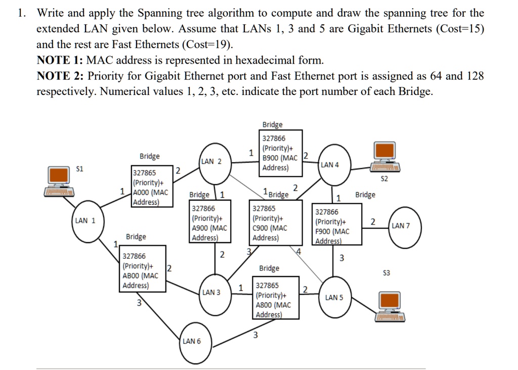 SOLVED: Write and apply the Spanning Tree algorithm to compute and draw the spanning tree for ...