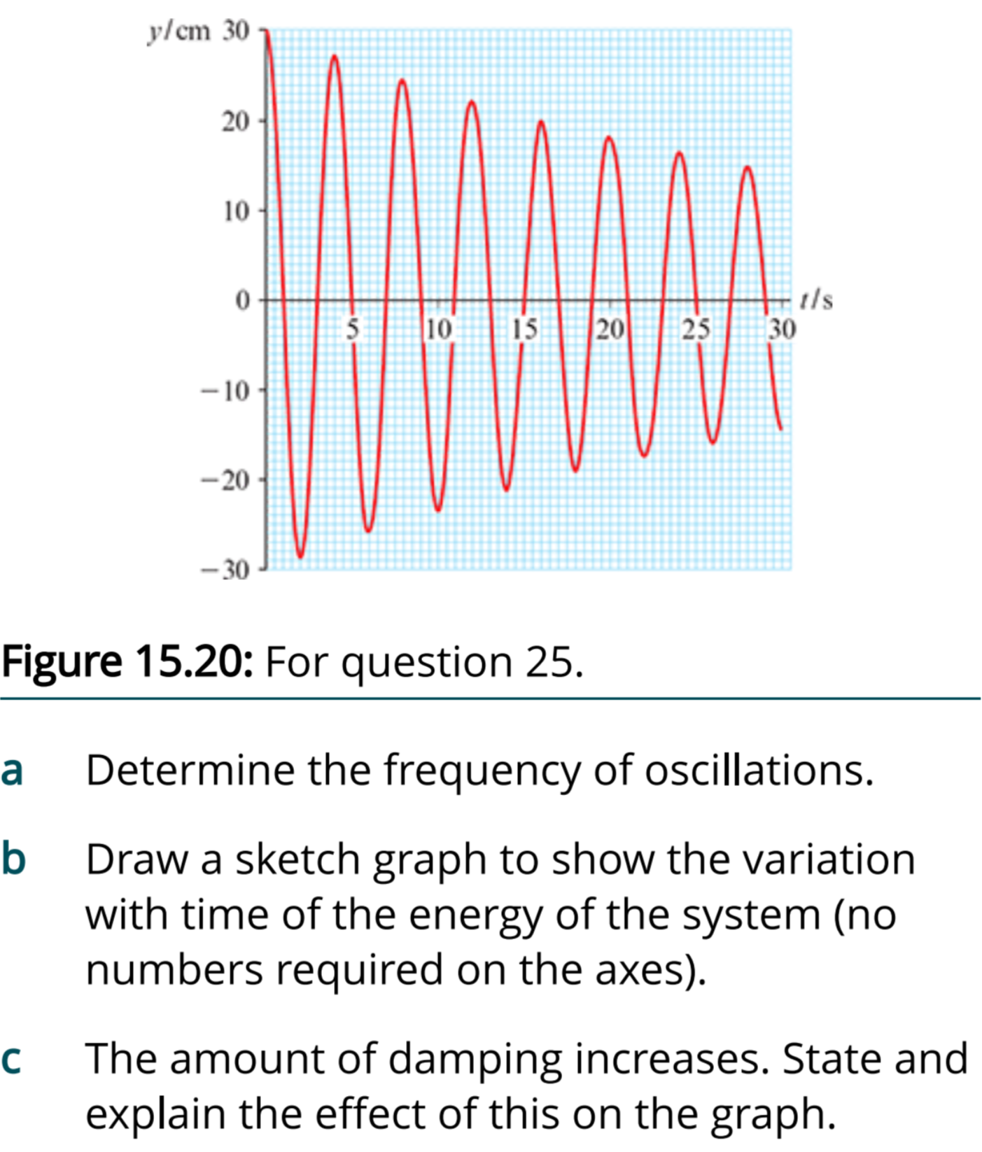 Figure 15.20: For question 25. a Determine the frequency of ...