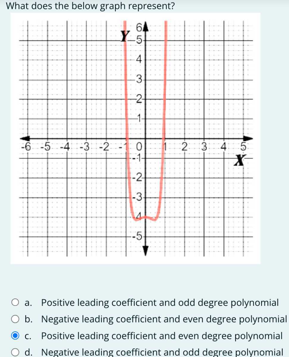 What Does The Below Graph Represent A Positive Leading Coefficient And Odd Degree Polynomial B