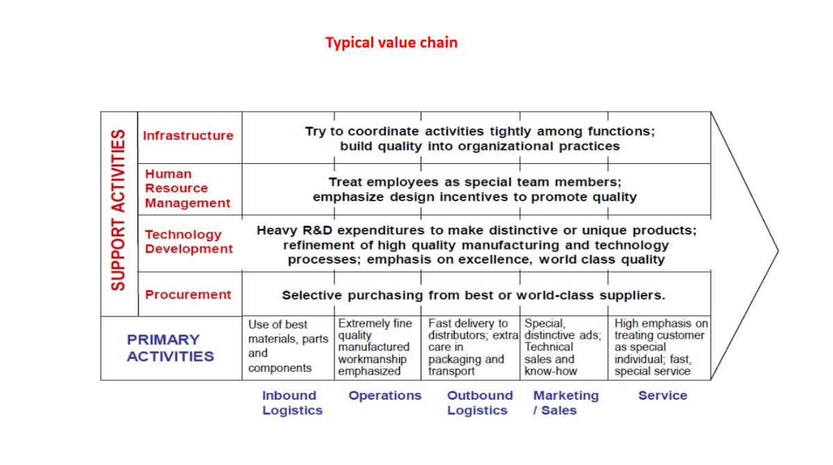 Typical value chain