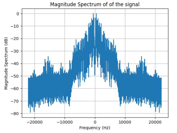 SOLVED: Magnitude Spectrum of of the signal SOLVED: Magnitude Spectrum of of the signal