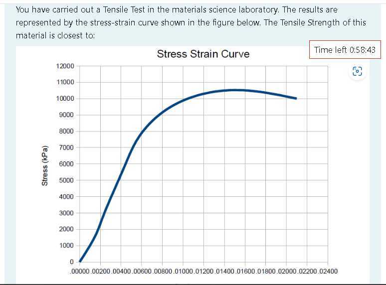 you have carried out a tensile test in the materials science laboratory ...