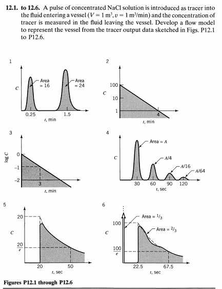 12.1. to 12.6. A pulse of concentrated NaCl solution is introduced as ...