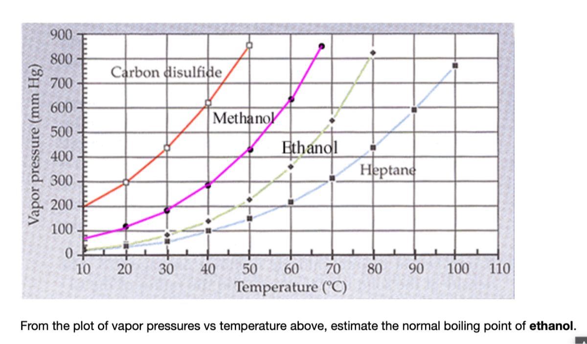 From the plot of vapor pressures vs temperature above, estimate the ...