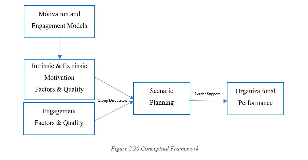 Figure 2.20 Conceptual Framework