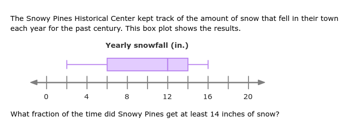 The Snowy Pines Historical Center kept track of the amount of snow that ...