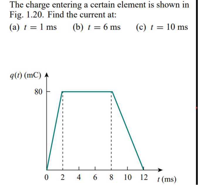 the charge entering a certain element is shown in fig 120 find the ...