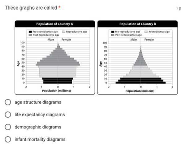 these graphs are called population of country b age structure diagrams ...