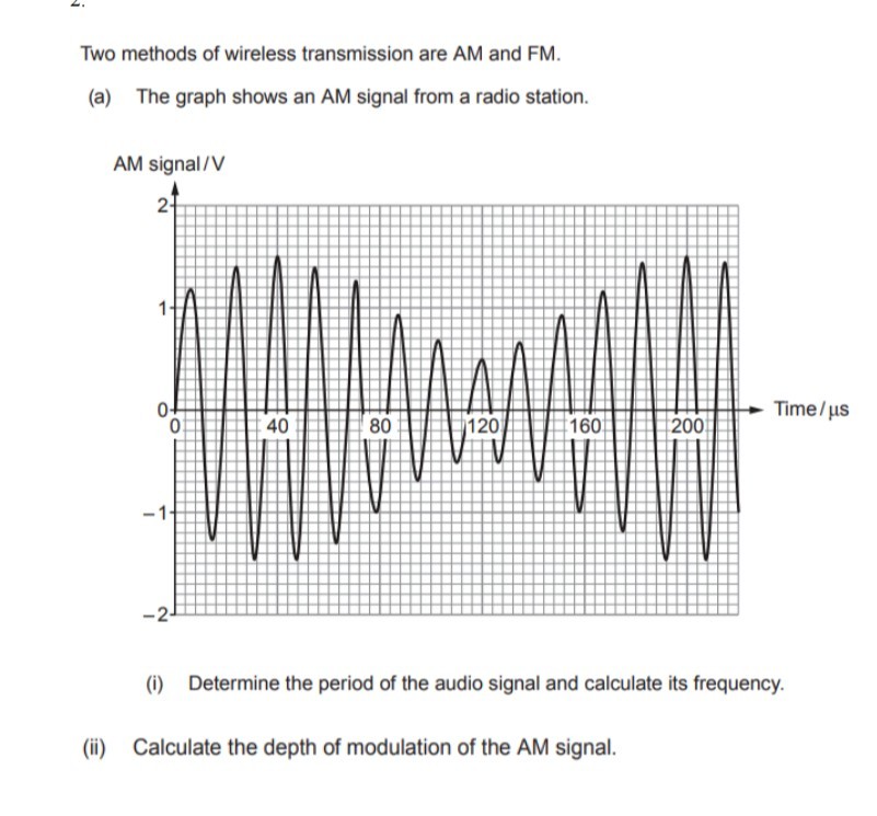 Two methods of wireless transmission are AM and FM. (a) The graph shows ...