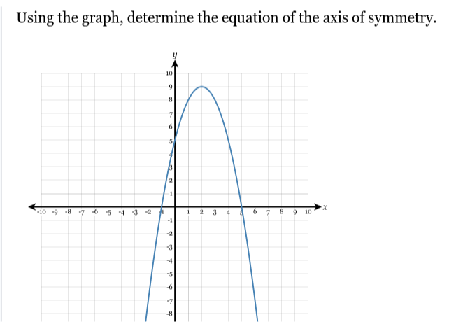 Using the graph, determine the equation of the axis of symmetry.