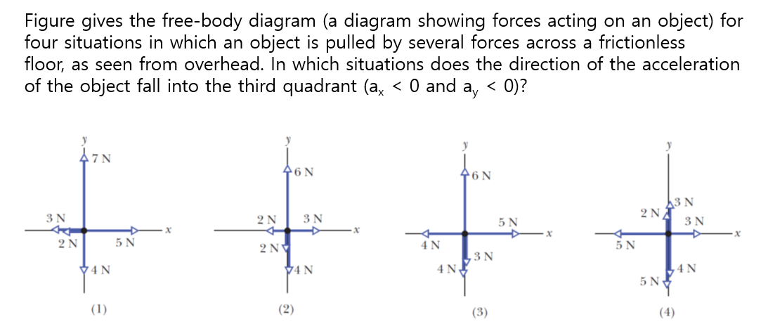 Figure gives the free-body diagram (a diagram showing forces acting on ...