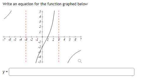 Write an equation for the function graphed below y=