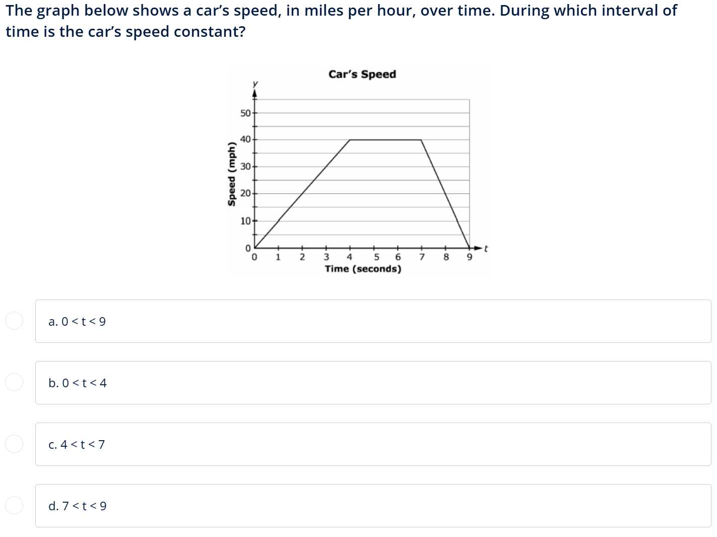 The graph below shows a car's speed, in miles per hour, over time ...
