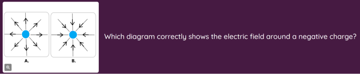 Which diagram correctly shows the electric field around a negative charge?