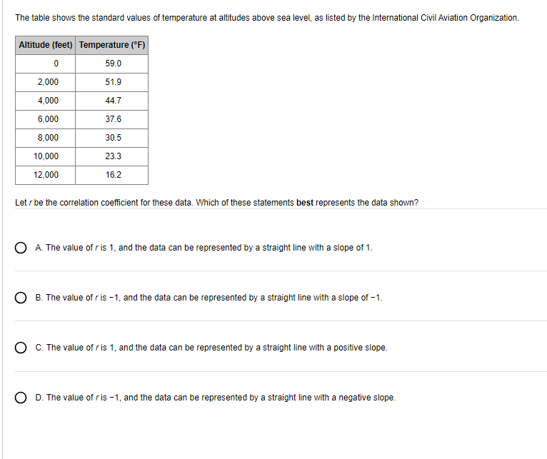 The table shows the standard values of temperature at altitudes above ...