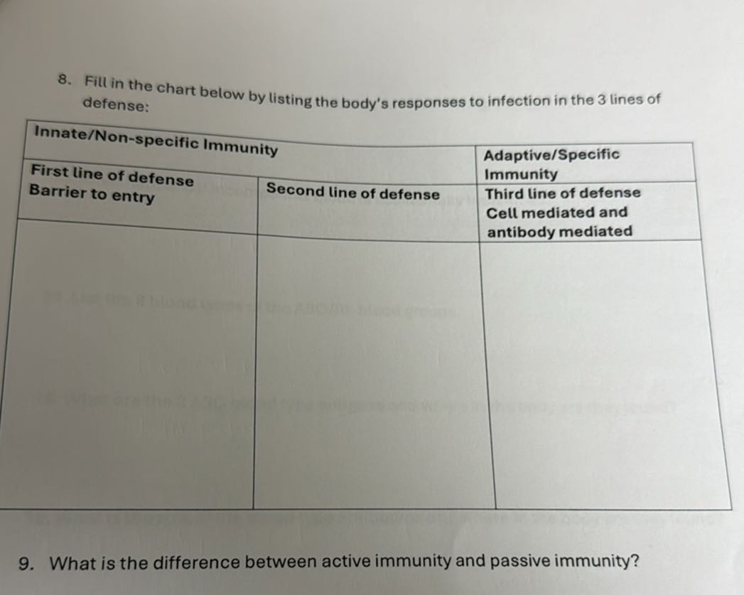 8. Fill in the chart below by listing the body's responses to infection ...