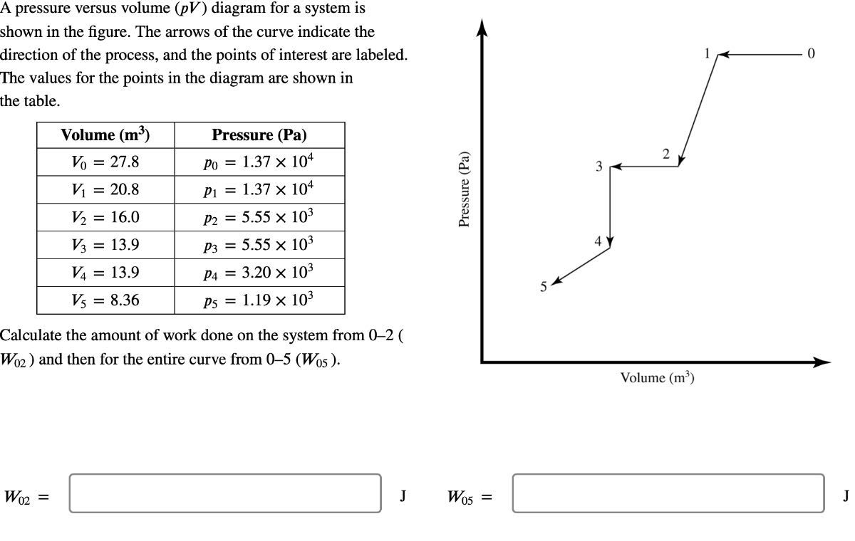 A pressure versus volume (p V) diagram for a system is shown in the ...