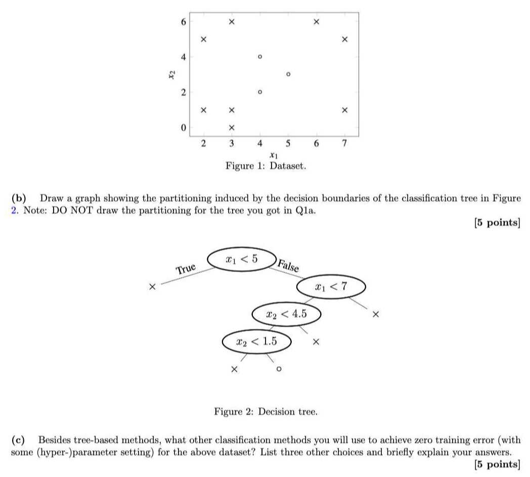 Figure 1: Dataset. (b) Draw a graph showing the partitioning induced by the decision boundaries ...