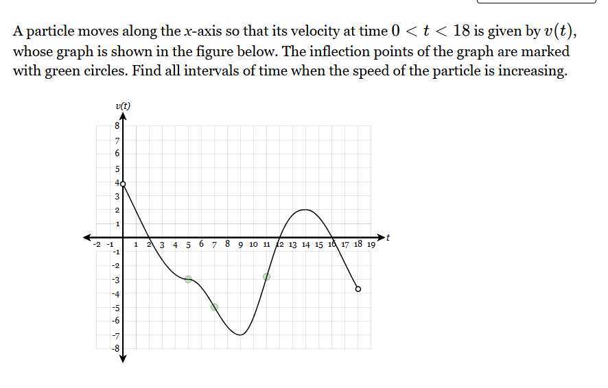 A particle moves along the x-axis so that its velocity at time 0