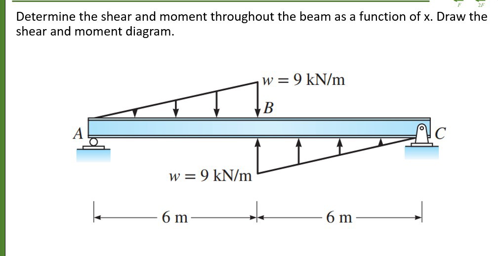 Determine the shear and moment throughout the beam as a function of x ...