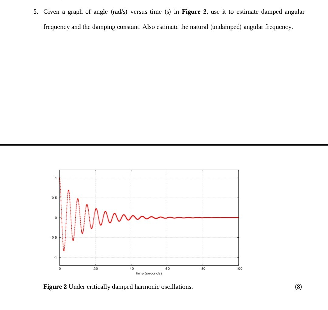 5. Given a graph of angle (rad/s) versus time (s) in Figure 2, use it ...