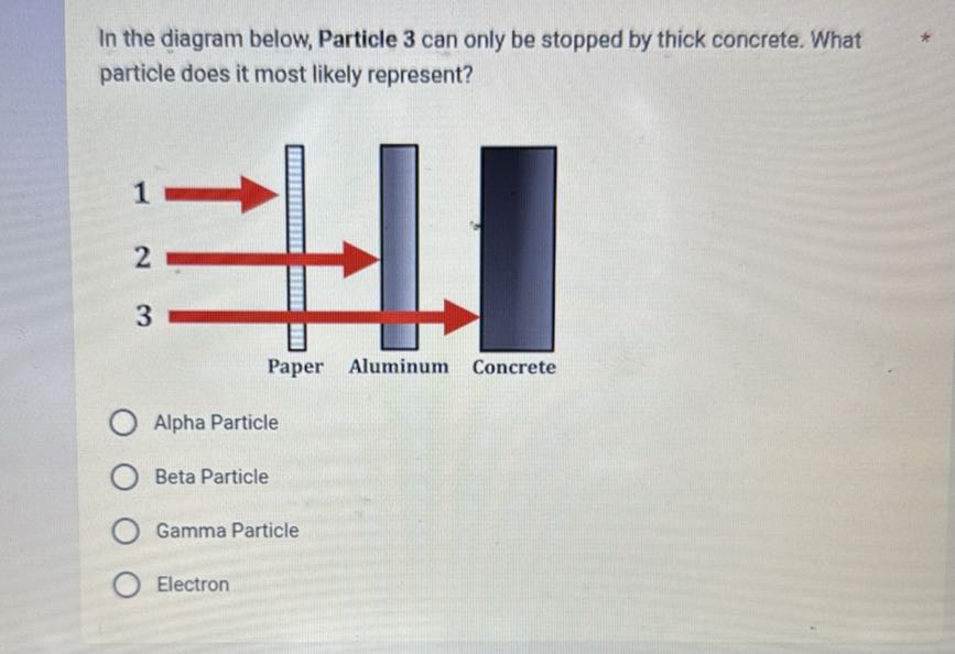 In the diagram below, Particle 3 can only be stopped by thick concrete ...