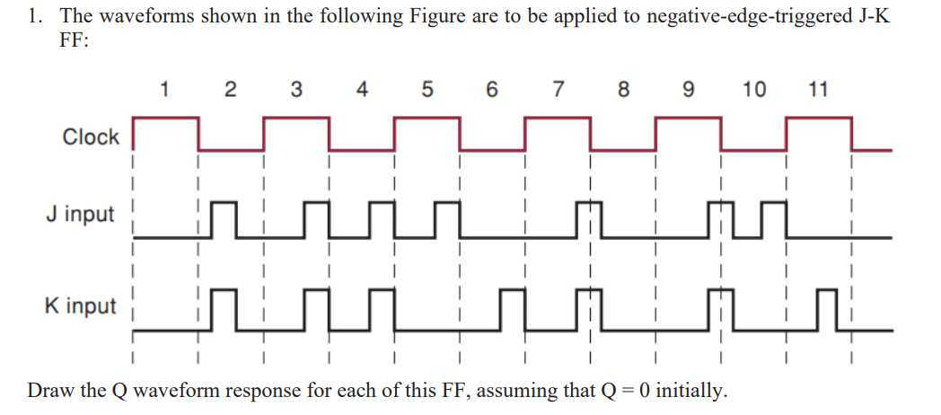 1. The waveforms shown in the following Figure are to be applied to negative-edge-triggered J-K ...