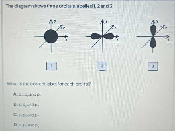 The diagram shows three orbitals labelled 1, 2 and 3. 1 2 3 What is the ...