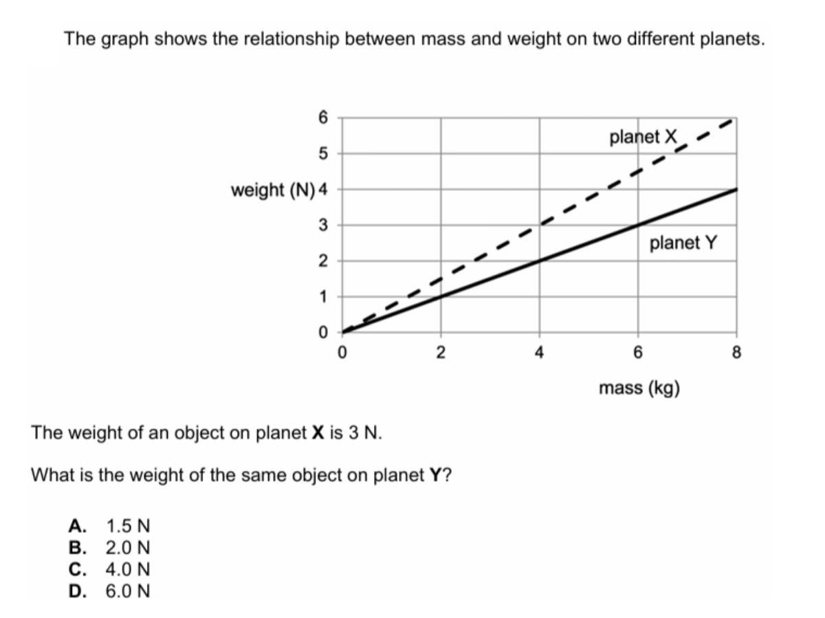 The graph shows the relationship between mass and weight on two ...