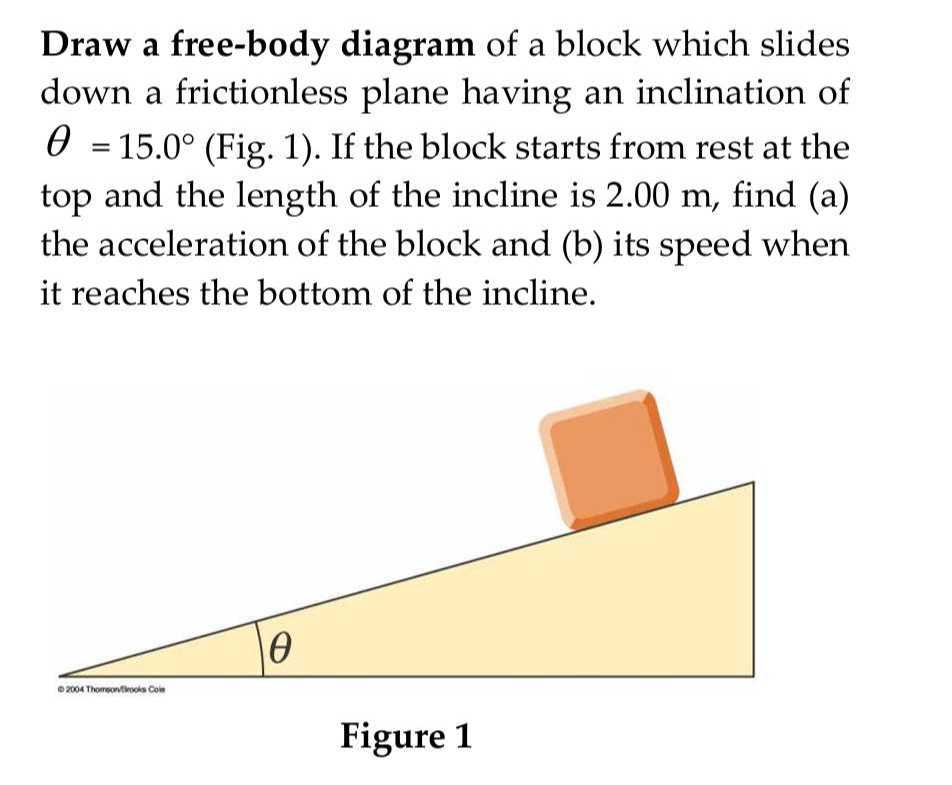 Draw a free-body diagram of a block which slides down a frictionless plane having an inclination ...
