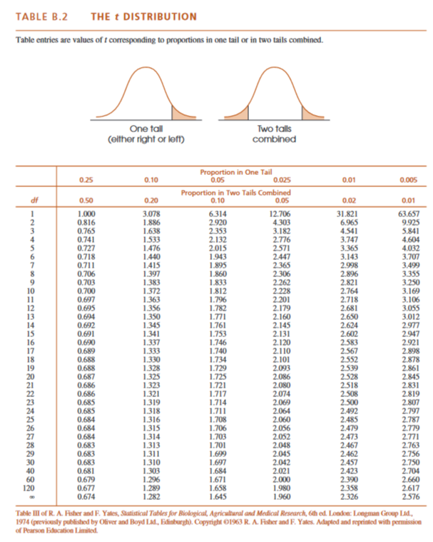 TABLE B. 2 THE t DISTRIBUTION Table entries are values of t corresponding to proportions in one ...