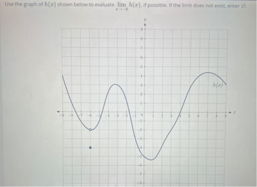 SOLVED: Use the graph of h(x) shown below to evaluate limx →-6 h(x), if possible. If the limit ...