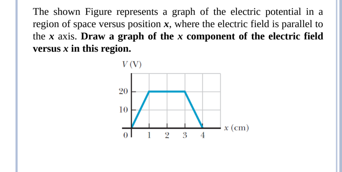 The shown Figure represents a graph of the electric potential in a ...