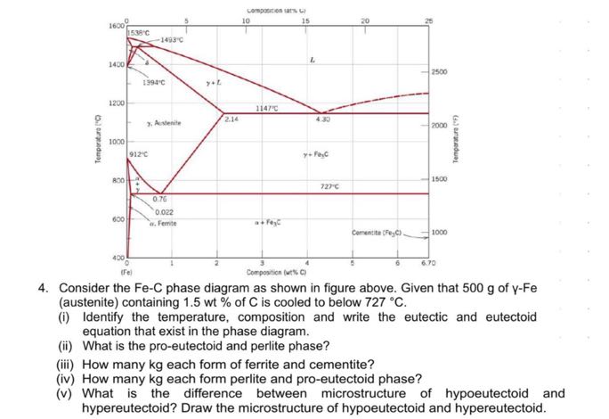 4. Consider the Fe-C phase diagram as shown in figure above. Given that ...