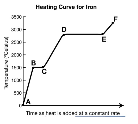 Heating Curve for Iron