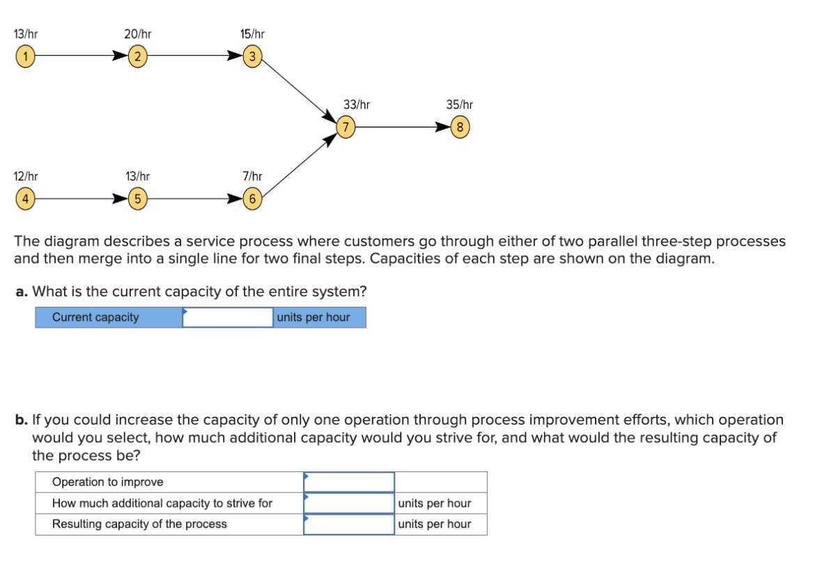 the diagram describes a service process where customers go through ...