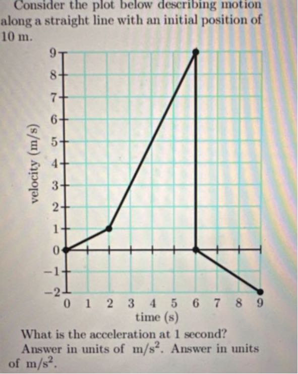 consider the plot below describing motion along a straight line with an initial position of 10 m ...