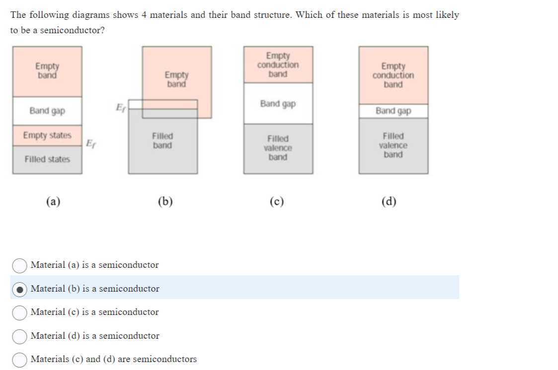 The following diagrams shows 4 materials and their band structure ...
