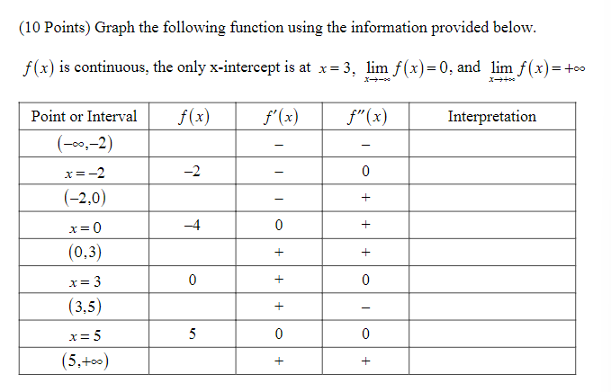 10 points graph the following function using the information provided below fx is continuous the ...