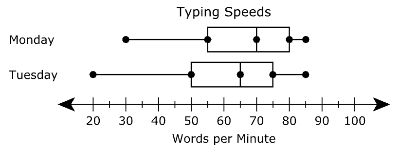 Typing Speeds Monday Tuesday