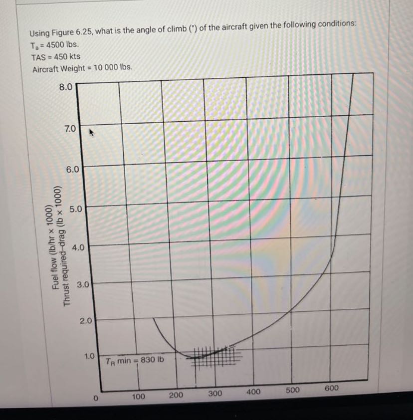 using figure 625 what is the angle of climb circ of the aircraft given ...
