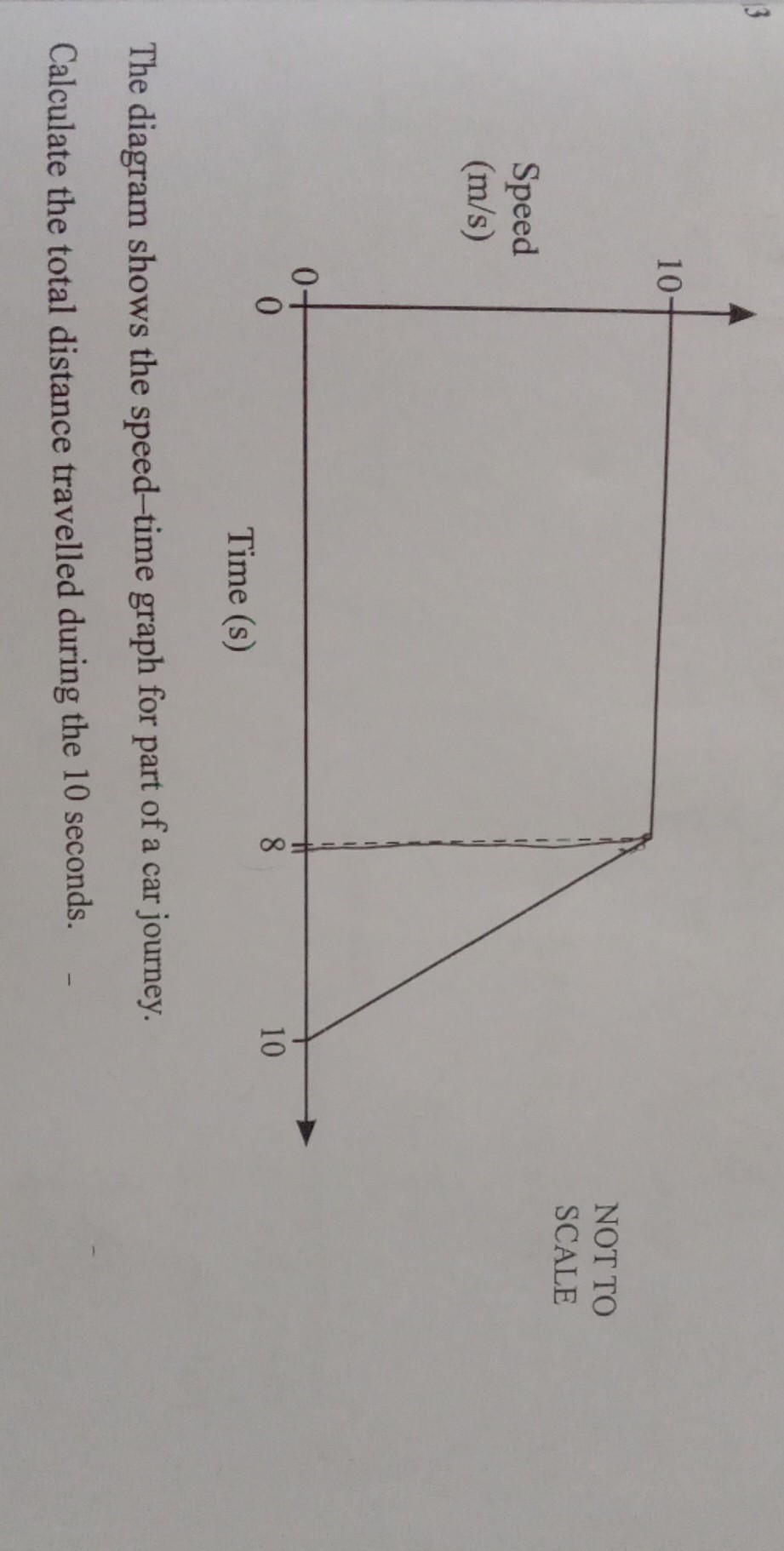 The diagram shows the speed-time graph for part of a car journey ...