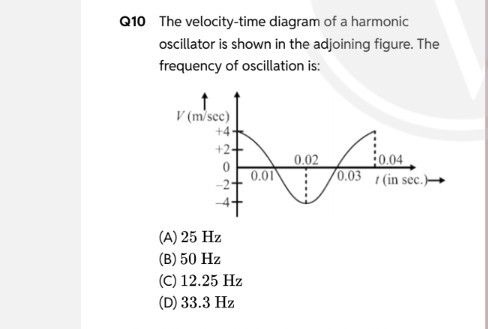 Q10 The velocity-time diagram of a harmonic oscillator is shown in the ...