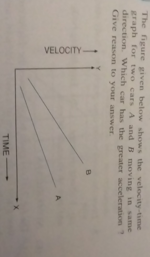 The figure given below shows the velocity-time graph for two cars A and ...