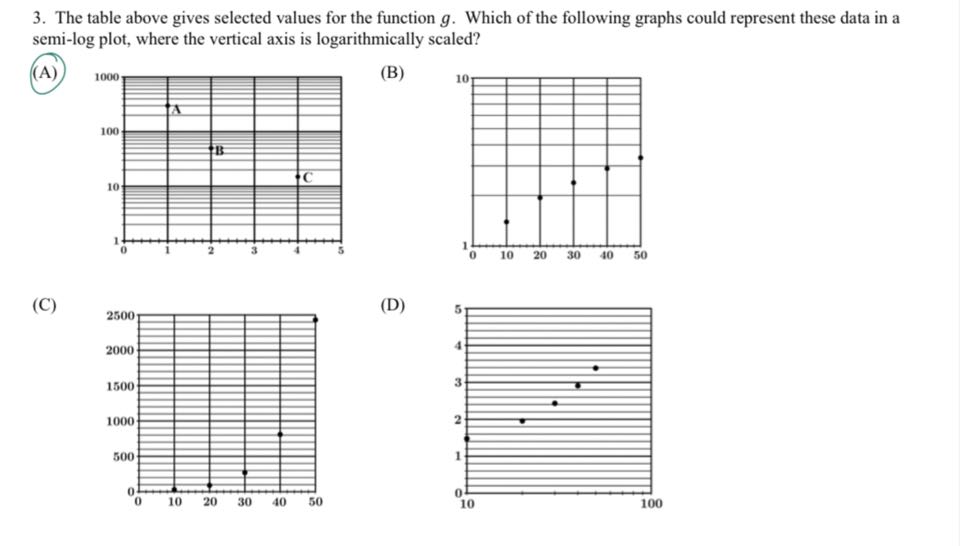 3. The table above gives selected values for the function g. Which of the following graphs could ...