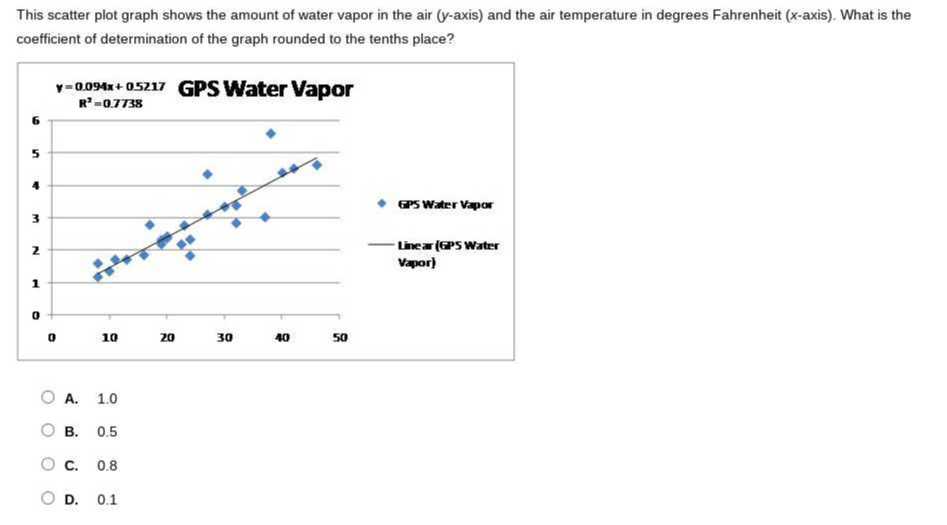 This scatter plot graph shows the amount of water vapor in the air ( y ...