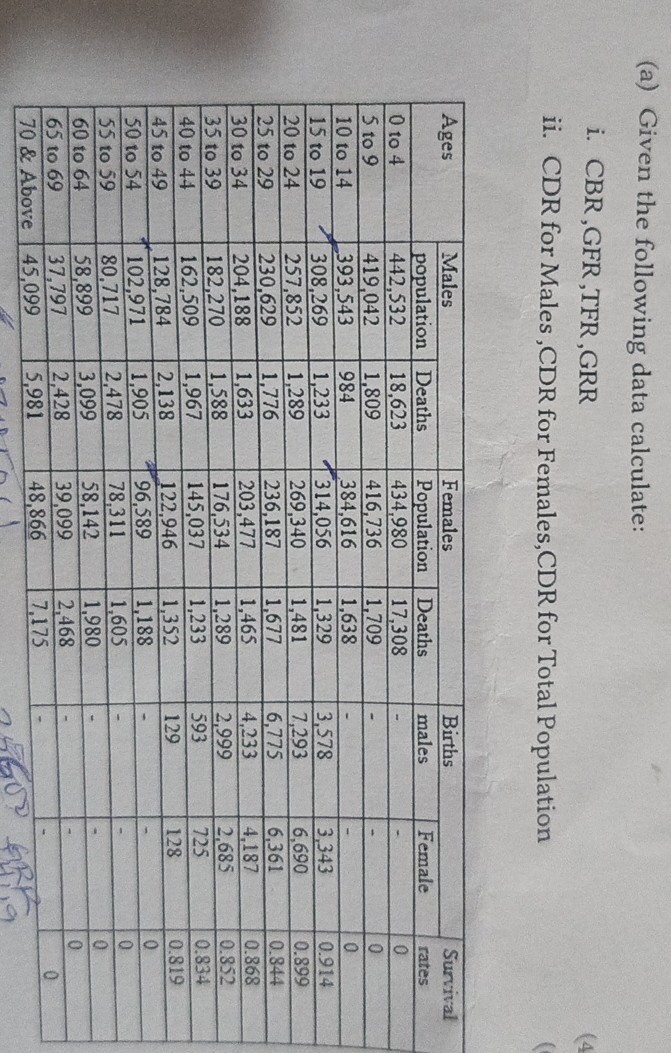 (a) Given the following data calculate: i. CBR ,GFR ,TFR , GRR ii. CDR for Males , CDR for ...