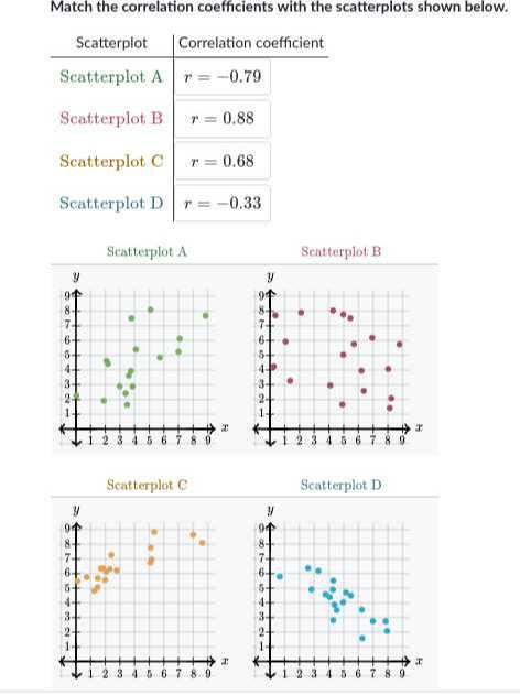 Match the correlation coefficients with the scatterplots shown below. Scatterplot Correlation ...