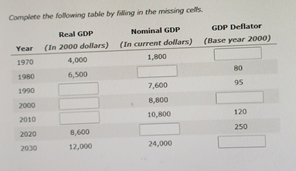 Complete the following table by filling in the missing cells. Real GDP ...