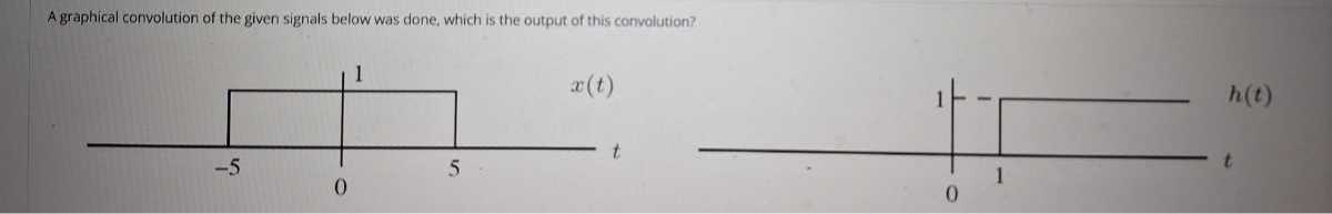 A graphical convolution of the given signals below was done, which is ...